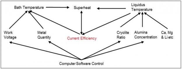 Energy Reduction in Aluminium Smelting: An Overview - AL Circle Blog
