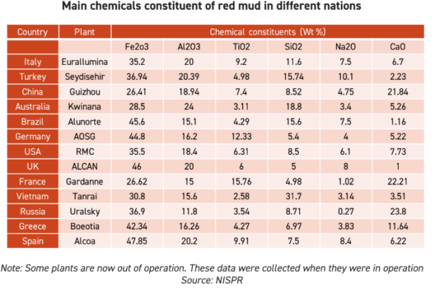 Red Mud: The billion-tonne problem the aluminium industry must solve ...